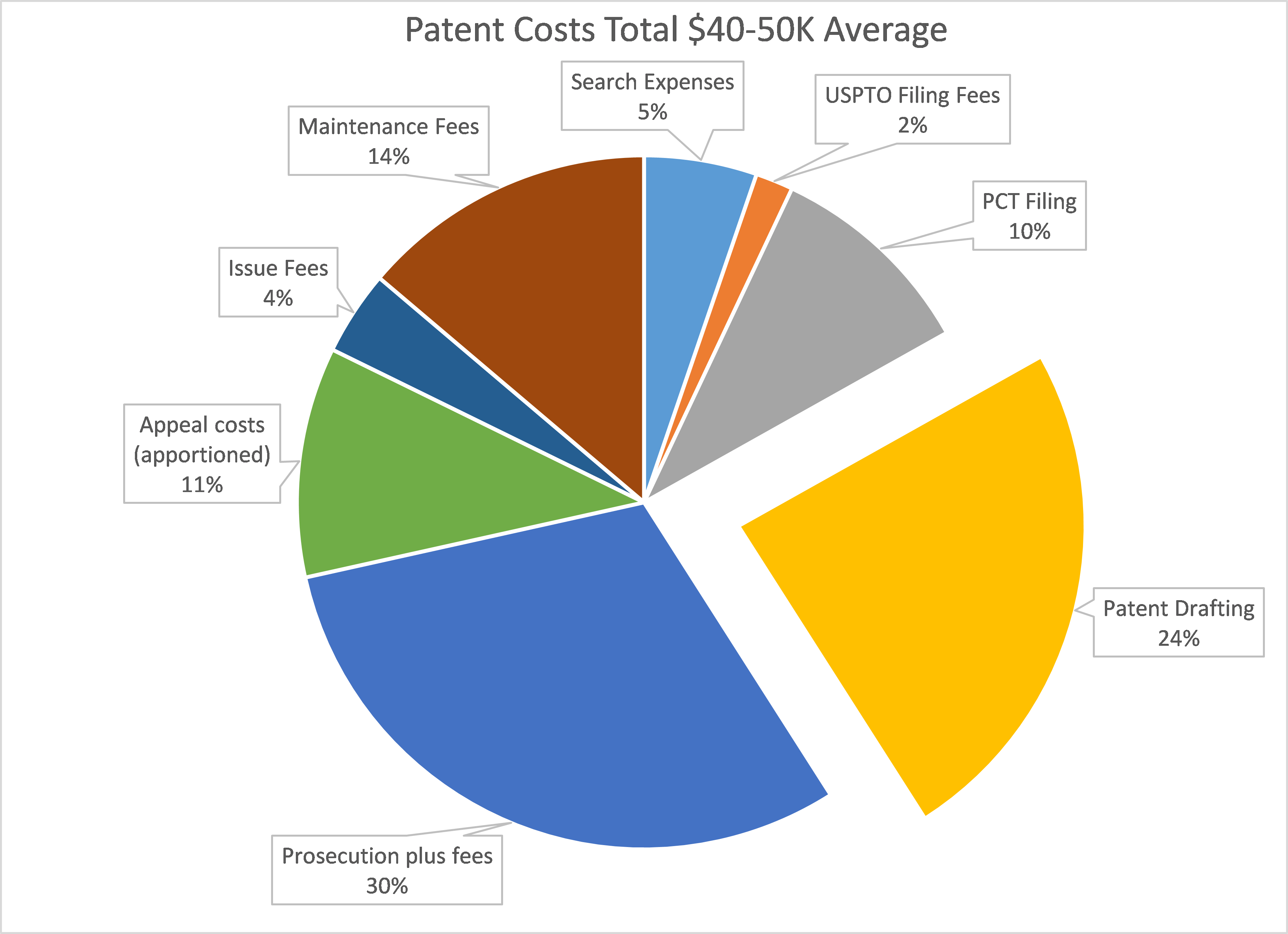 How Much Does A Patent Cost BlueIron IP
